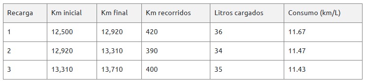 Tabla consumo de gasolina de un carro: Calcule el consumo por KM recorridos